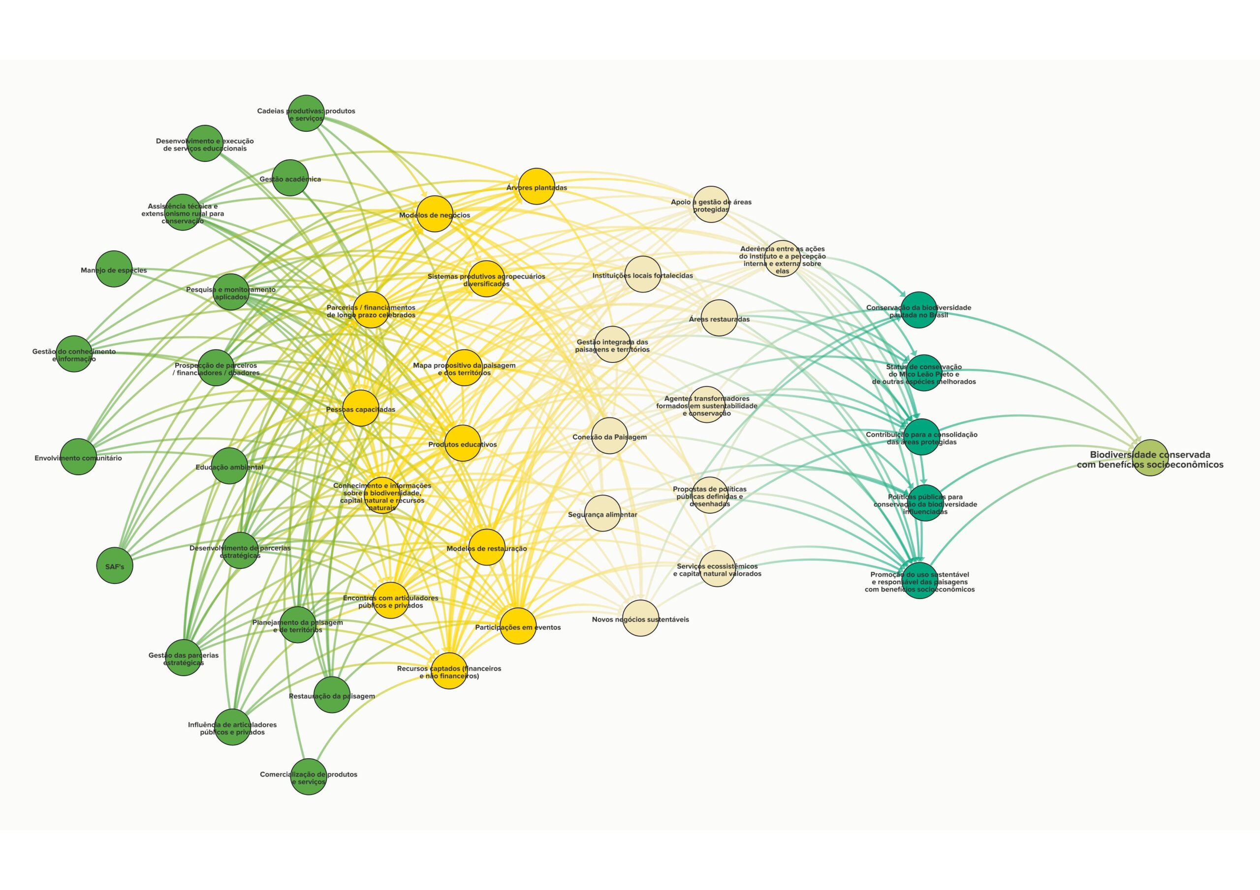 Strategies - IPÊ - Instituto de Pesquisas Ecológicas